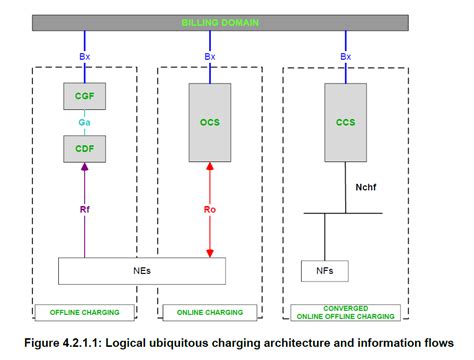 Charging Functionchf Overview Free5gc