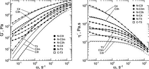 Elastic Moduli G′ And Dynamic Viscosity η′ Of Polymers And