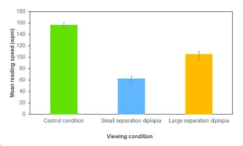 the mean and standard error reading speed words per minute for each