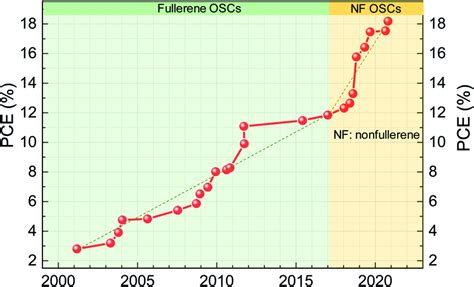 Organic Solar Cell Efficiency