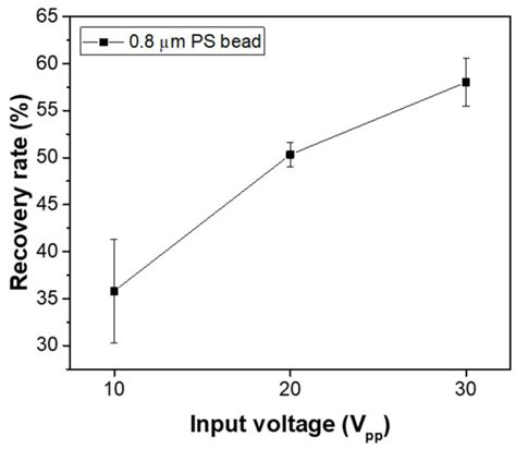 Dielectrophoresis Enhanced Microfluidic Device With Membrane Filter For