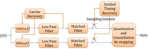 Symbol Timing Recovery For Qpsk Digital Modulations Gaussianwaves