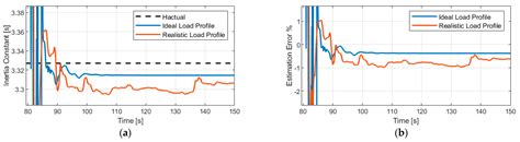 heterogeneous inertia estimation for power systems with high