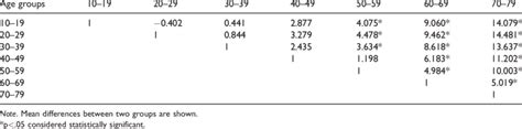 Post Hoc Comparisons Using Scheffe Test N ¼ 295 Download