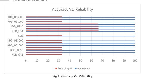 Figure 3 From Intrusion Detection On Highly Imbalanced Big Data Using