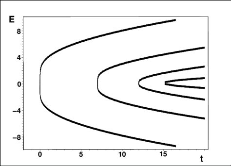 The Numerically Calculated Unfoldings And Smoothness Of The Real Download Scientific Diagram