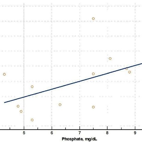 The Correlation Analysis The Figure Shows Significant Positive