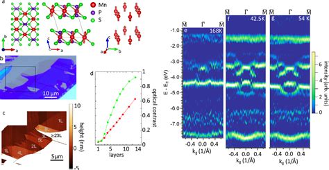 Figure 1 From Electronic Band Splittings Across The Antiferromagnetic