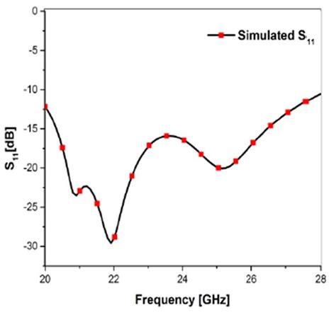 S11 Of The Proposed Two Port Mimo Antenna Download Scientific Diagram