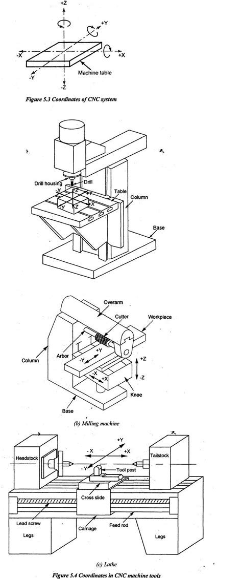 Programming Of Cnc Machine Tools Programming Of Cnc Machine Tools