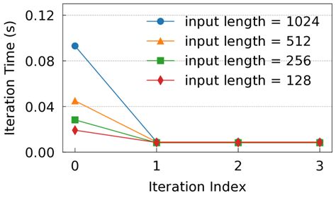 230505920 Fast Distributed Inference Serving For Large Language Models