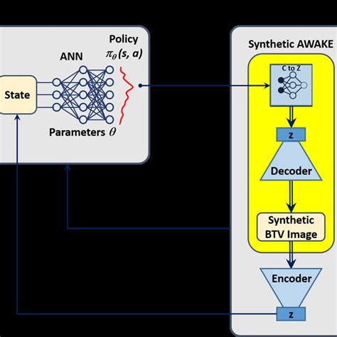 Use Of Awake Synthetic Model For Rl Testing Note That The Decoder And