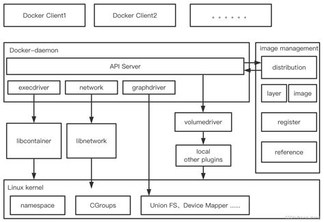Docker原理之架构篇 总体架构docker原理与架构 Csdn博客