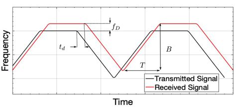 Idealized Frequency Modulated Continuous Waveform Geometry Download