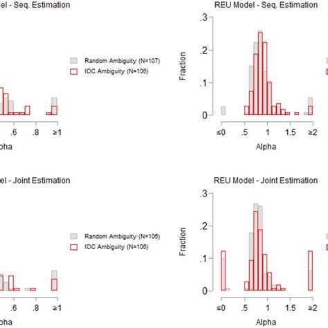 Distribution Of Participants Ambiguity Tolerance Parameter