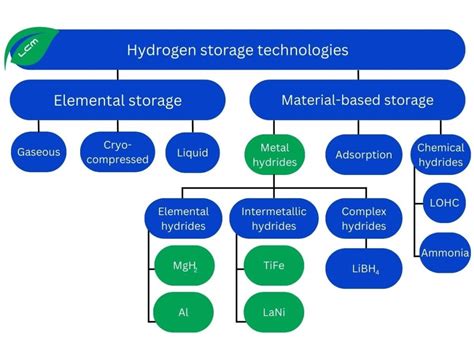 Hydrogen Storage Alloys Less Common Metals