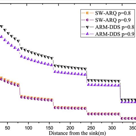 ARM DDS Protocol Timing Diagram Download Scientific Diagram