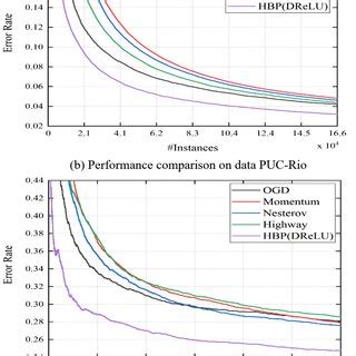 Performance Comparison On Different Data Sets Download Scientific Diagram