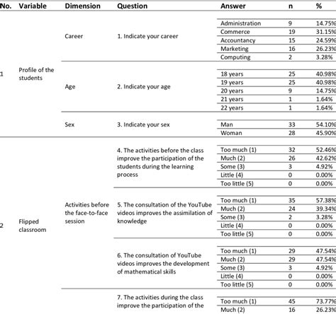 Questionnaire On The Use Of Flipped Classroom Download Scientific Diagram