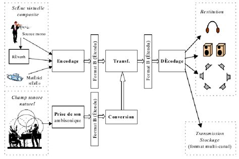 1 Global Scheme Of An Ambisonics System Reproduced From 1