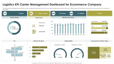 Logistics Kpi Carrier Management Dashboard For Ecommerce Company