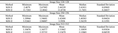 Table 1 From Intelligent Svd Based Noise Level Estimation Incorporating