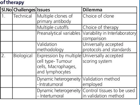 Table 1 From Dilemma Of Scoring Pd L1 By Immunohistochemistry Semantic Scholar