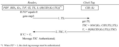 Signed Timestamp Acquired From Trustworthy Clock Tag Download Scientific Diagram