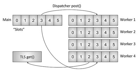 Envoy 的线程模型 与 Thread Local Mark 的滿紙方糖言