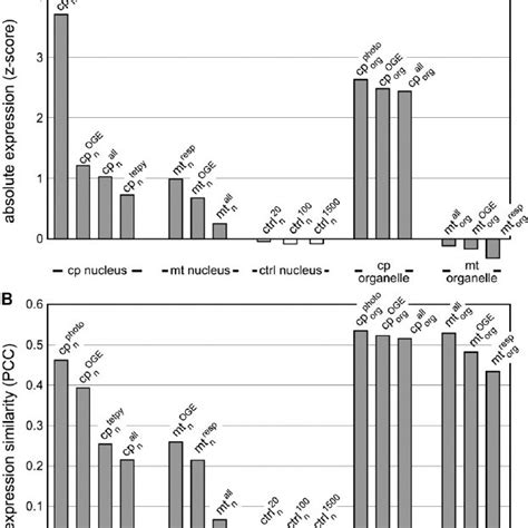 Absolute Mrna Expression Levels Of Gene Sets And Expression