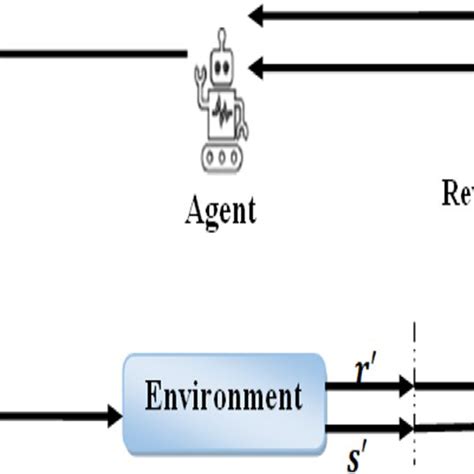 Reinforcement Learning Process [27] Download Scientific Diagram