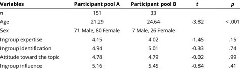 Descriptive Statistics Of Demographic And Major Variables Comparison