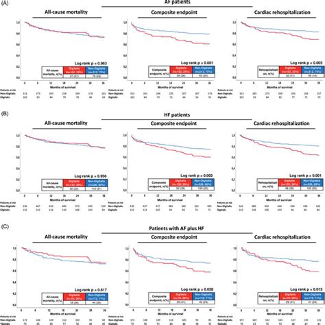 Prognostic Impact Of Digoxin Vs Digitoxin Treatment On All Cause Download Scientific Diagram