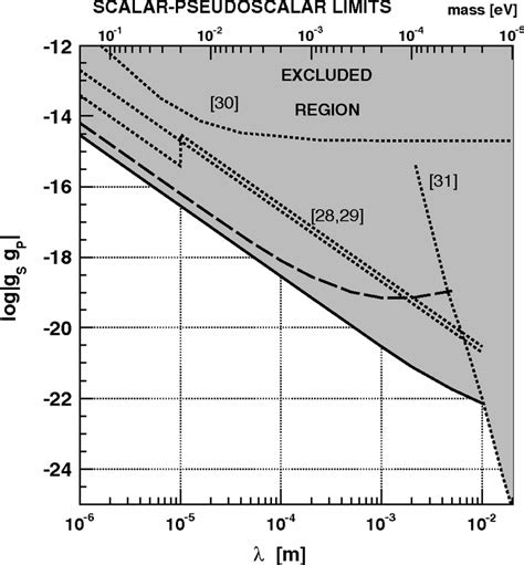 Constraints To The Coupling Constant Product Of Axionlike Particles To