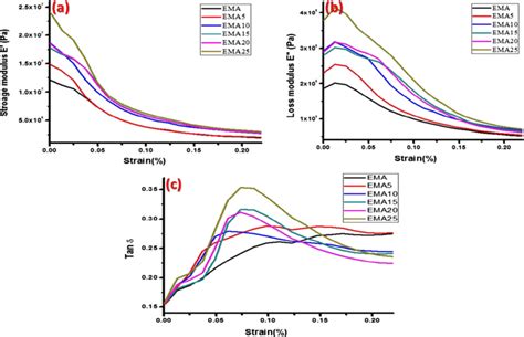Variation In A Storage Modulus B Loss Modulus And C Loss Factor Tan