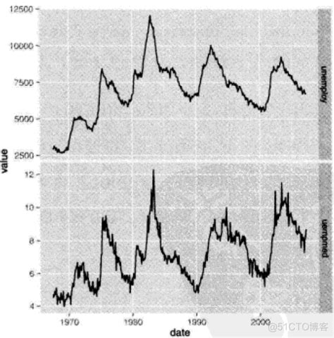 Ggplot2数据分析与图形艺术第2版pdf Ggplot2 数据分析与图形艺术 Huangliang的技术博客 51cto博客