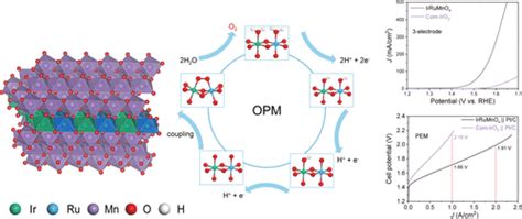 Rational Design Of β Mno2 Via Irru Co Substitution For Enhanced Oxygen