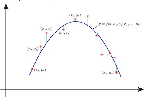 Figure 1 From A Comparison Of Interpolation And Least Squares Methods For The Approximate