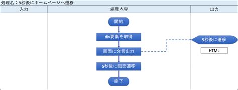 JavaScript 秒後に自動的に別ページへ画面遷移する えのう