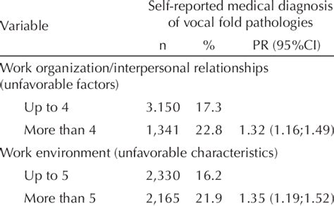 Association Between Self Reported Medical Diagnosis Of Vocal Fold