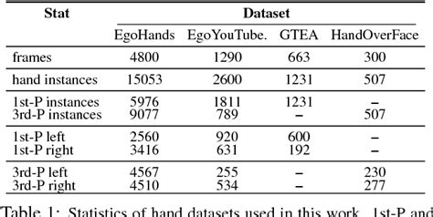 Table 1 From Analysis Of Hand Segmentation In The Wild Semantic Scholar