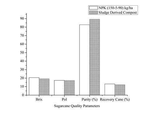 Comparison Of Sugarcane Quality Parameters Download Scientific Diagram