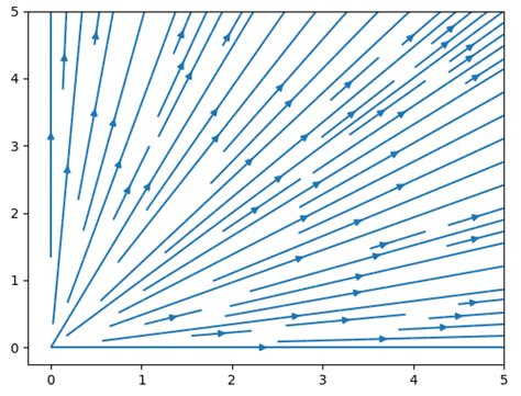 Matlab如何画流线图？ 知乎