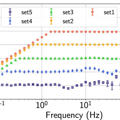 Excitation Amplitude Aˆ0 For The Calibration Five Measurement Sets