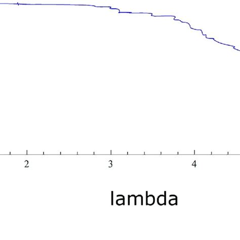 Estimation Of The Pareto Front In The Genetic Algorithm The Line