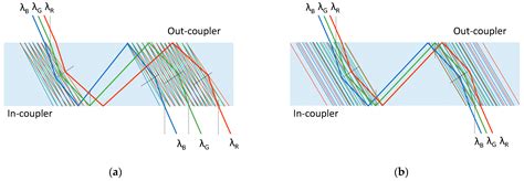 Selective Couplers Based On Multiplexed Volume Holographic Gratings For Waveguide Displays