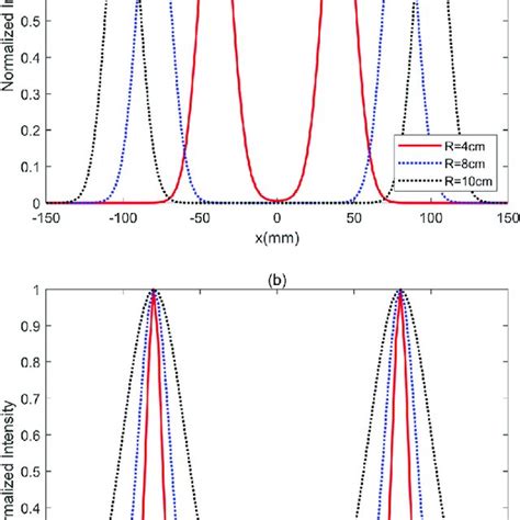 Cross Sections Of Intensity Pattern Of The Radial Pl Circular Lgcsm