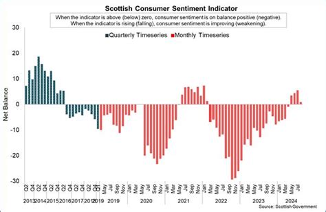 Uk Consumer Sentiment Data For August Drops Gary Gillespie Posted On The Topic Linkedin