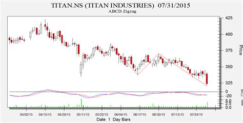 Tata Steeltitan And Jsw Eneryg Abcd Pattern Analysis Brameshs