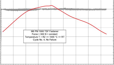 Torque Test Sample Designed For Verification Of Conservation Of Preload Download Scientific